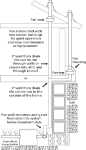 Sub Slab Depressurization for Radon Mitigation | Standard Water